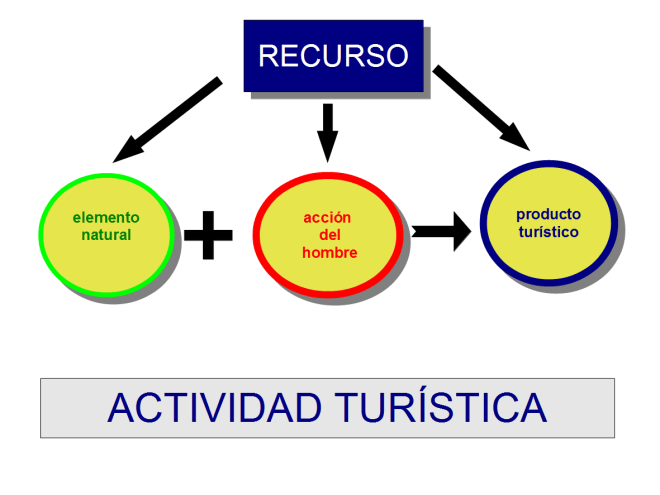 Los recursos turísticos desde una perspectiva local – I+desarrollo Local